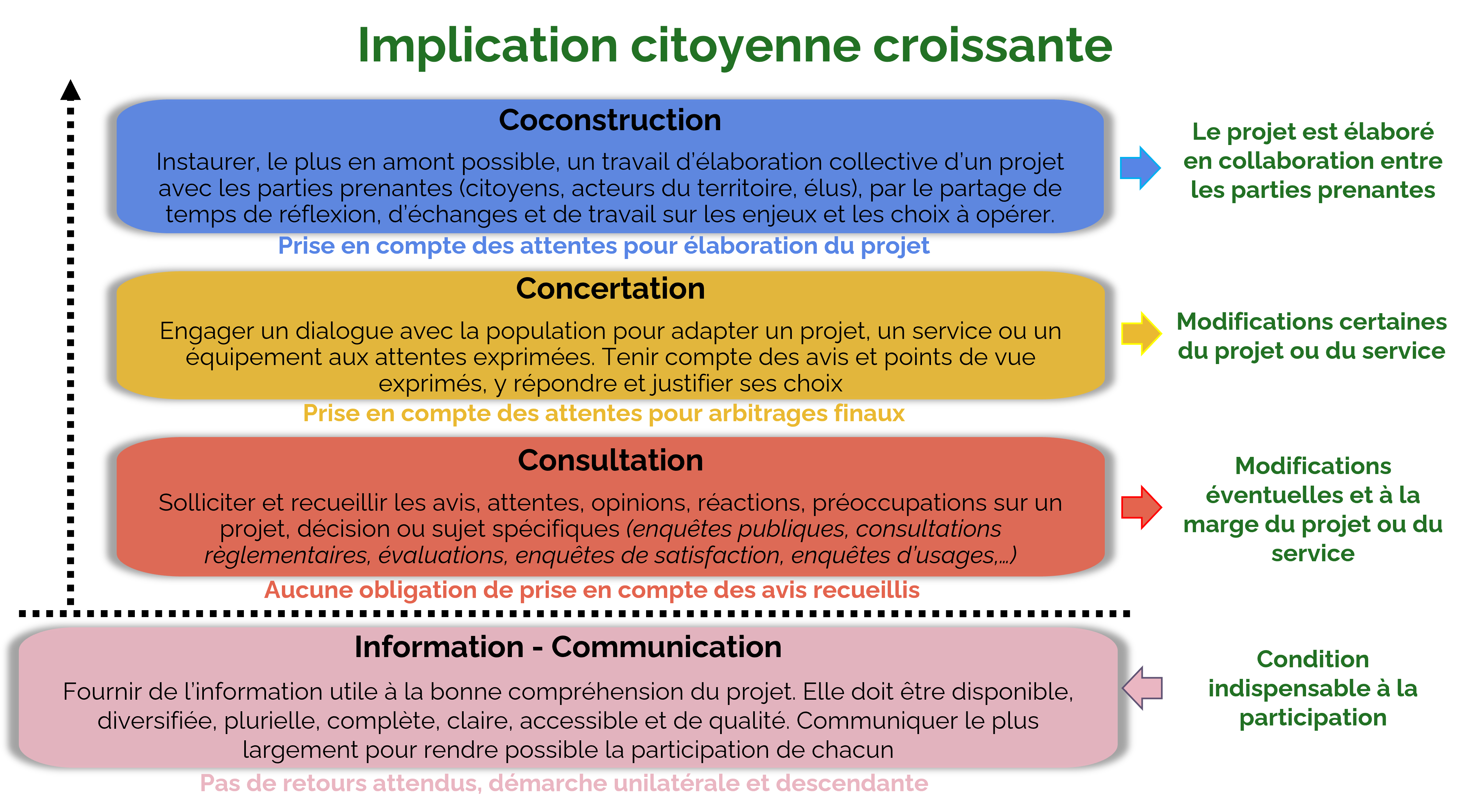 Foire aux questions sur la participation citoyenne | Je participe